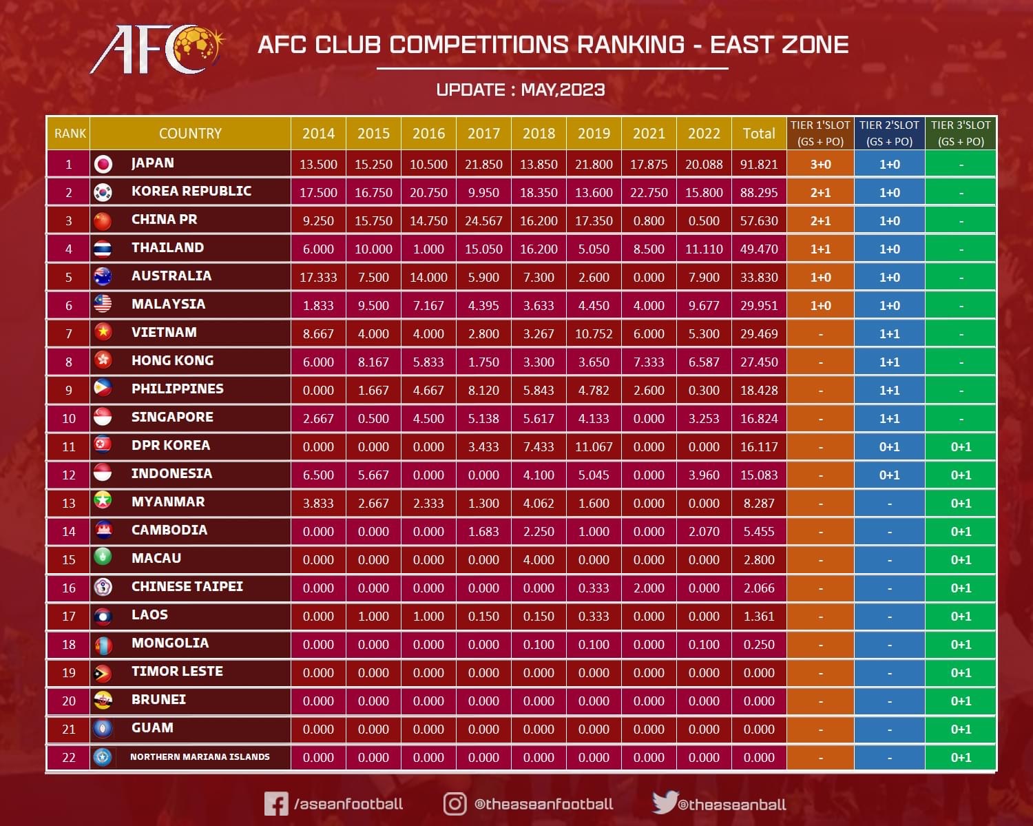 AFC ประกาศ! ไทยลีก ขยับขึ้นที่ 8 เอเชีย